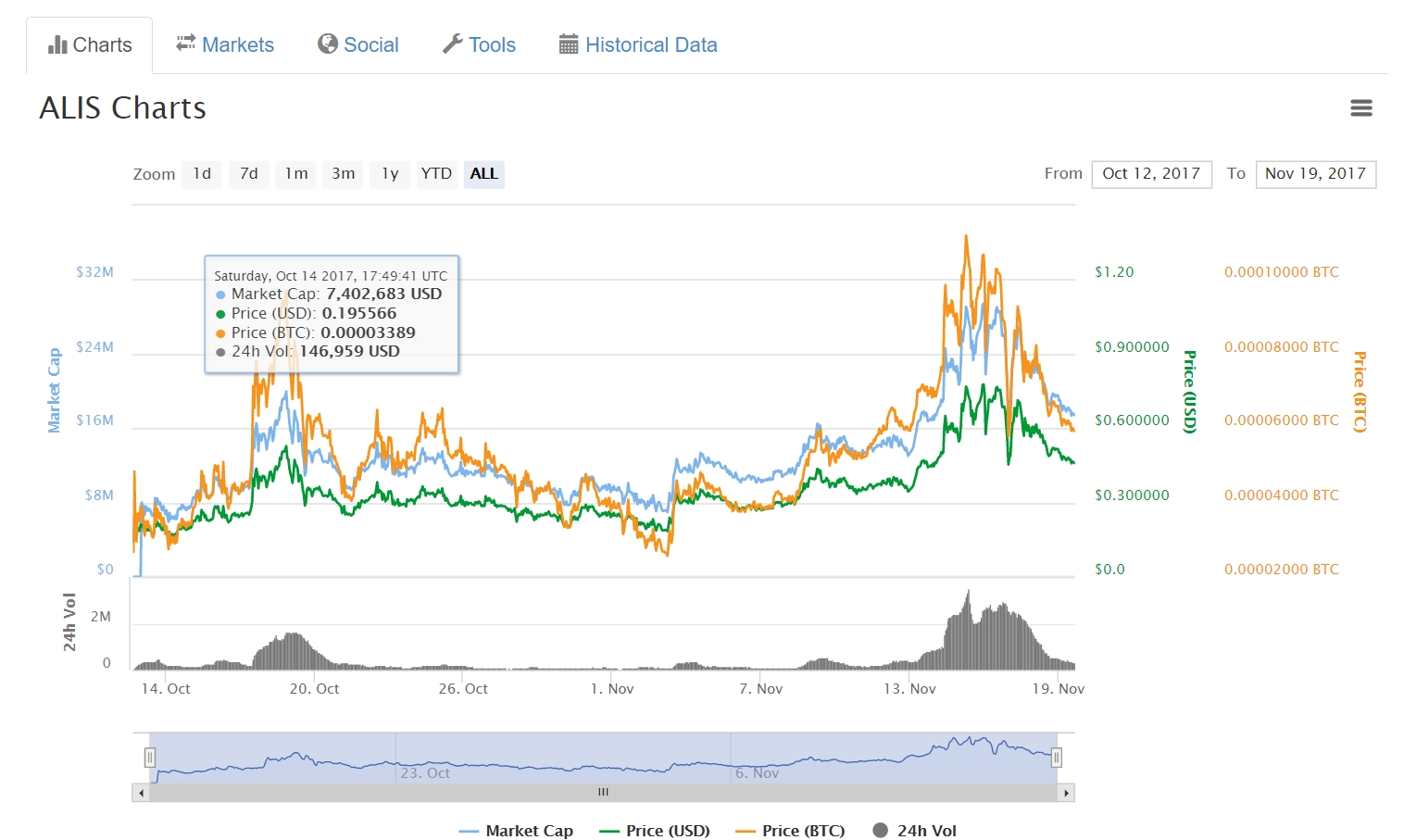 【買い方】ALIS(アリス/仮想通貨SNS)の買い方や購入手順、取引所など調査してまとめます。｜【公式】マネオラ