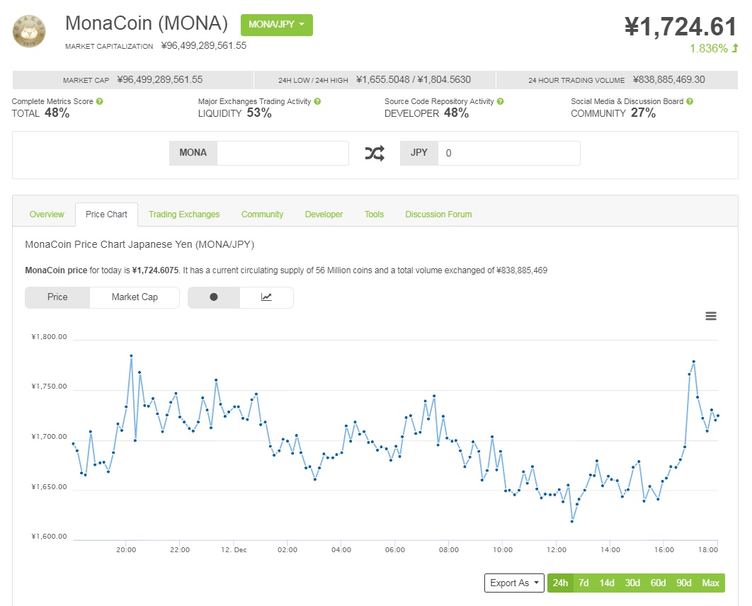 【MONAコインのチャート(モナコイン/MONA)】最新相場＆価格推移｜【公式】マネオラ